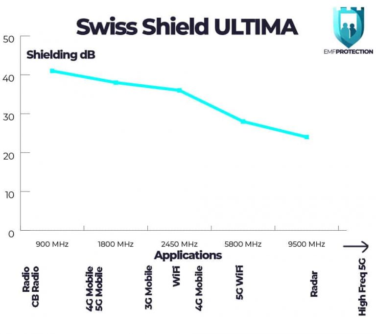 Swiss Shield Ultima EMF Protection Fabric - EMF Protection