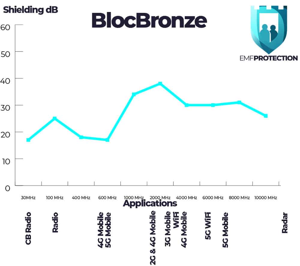 EMF Protection Window BlocFilm Bronze 35 - EMF Protection