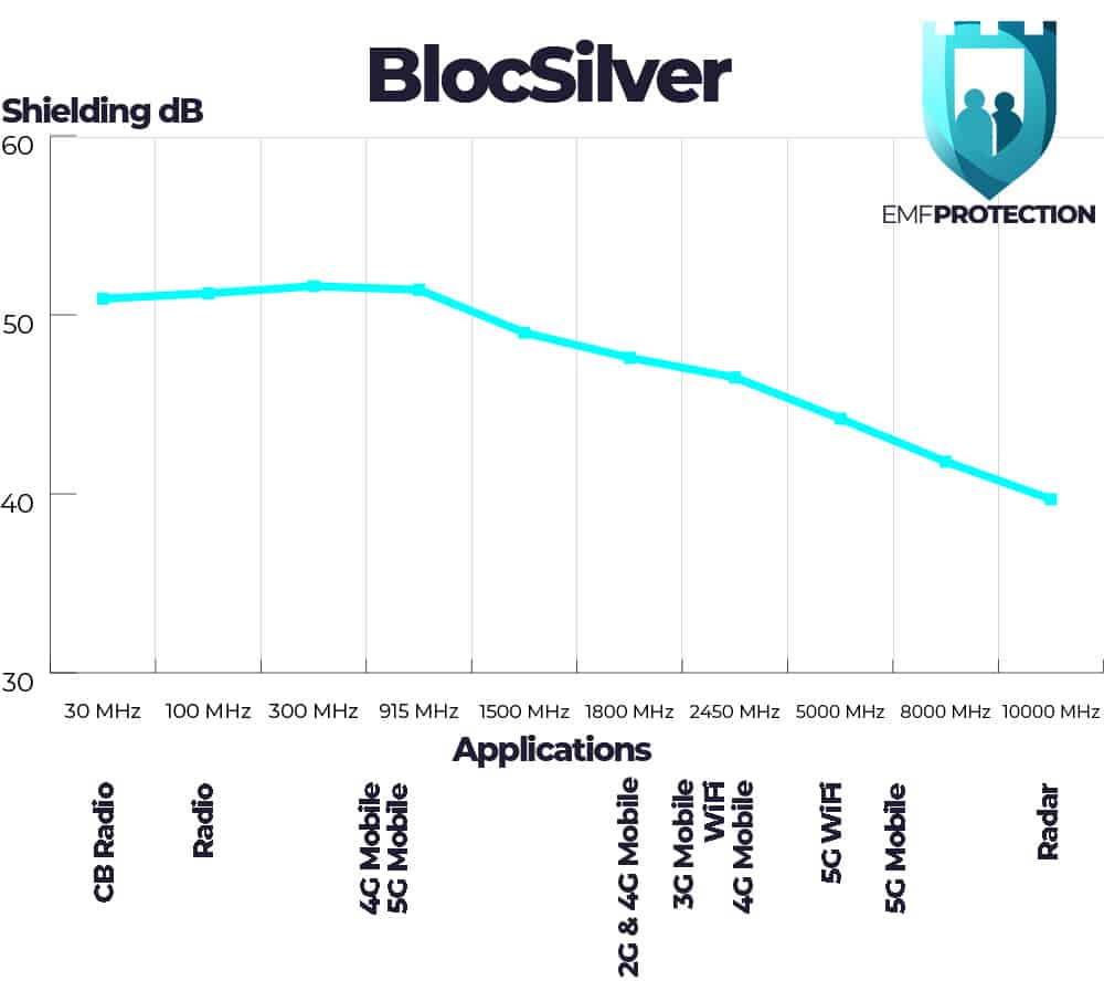 EMF Protection Fabric- Bloc Silver - EMF Protection