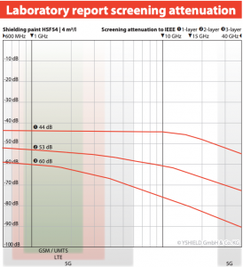 YSHIELD® HSF54 Universal EMF Shielding Paint 5L